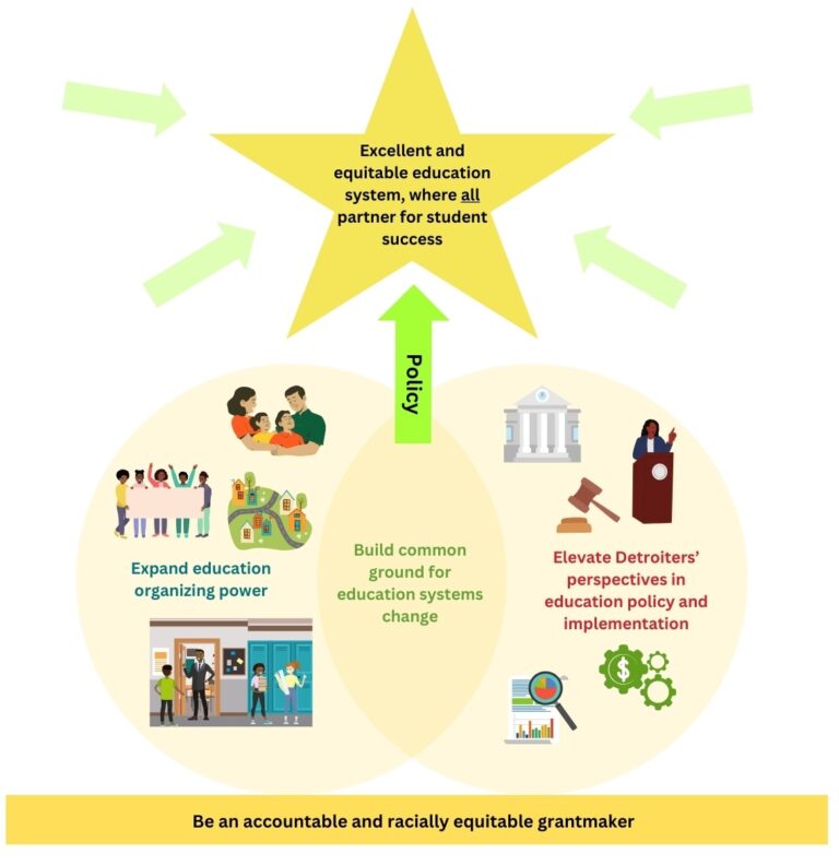 The Skillman Foundation | Listening and learning in strategy design at ...